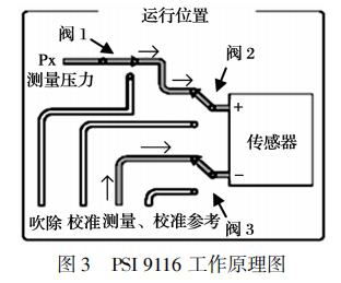 PSI9116压力扫描阀的多路压力测量系统设计 - Airtestvalve